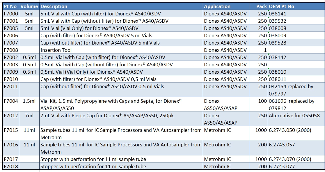 Ion Chromatography Vials | Elemental Microanalysis